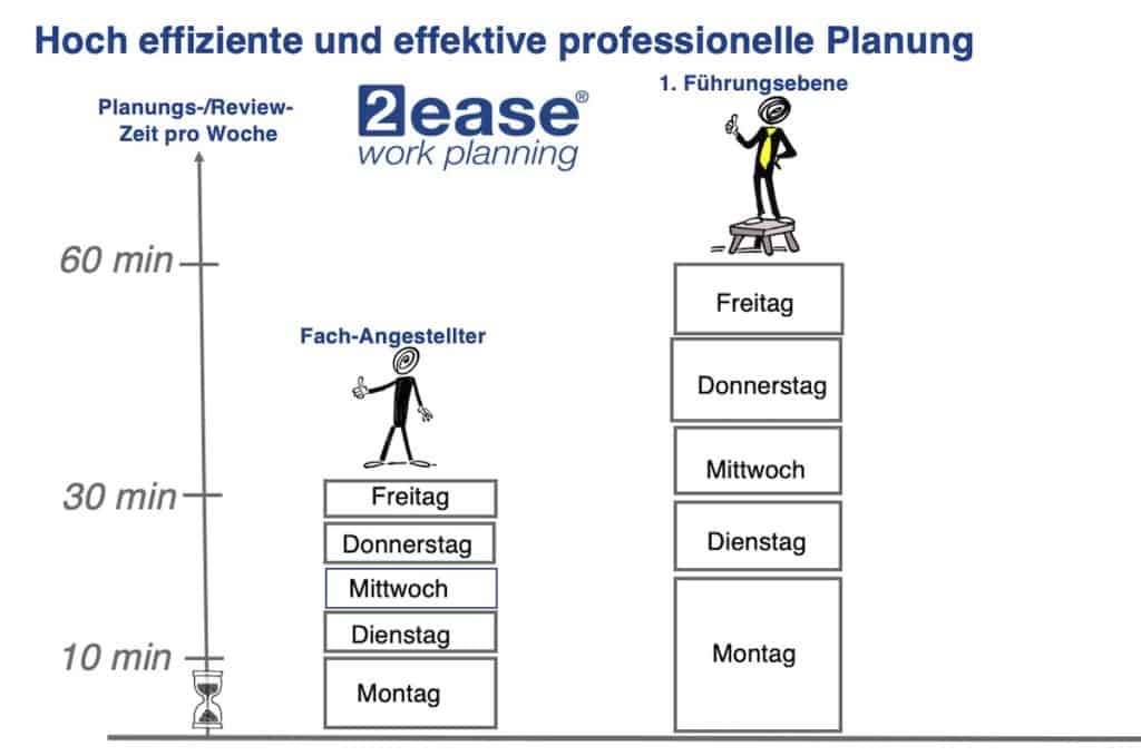 Arbeitsplanung im 21.Jahrhundert | 2ease work planning